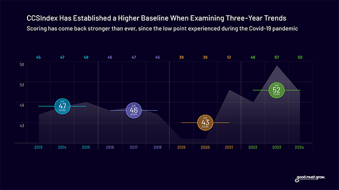 Conscious Consumer Spending Index | Good. Must. Grow.