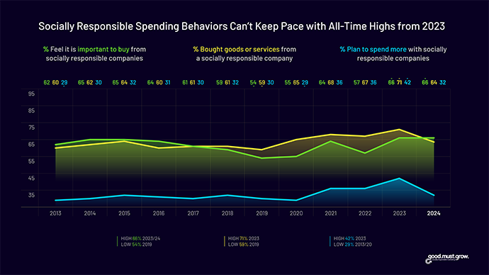 Conscious Consumer Spending Index | Good. Must. Grow.